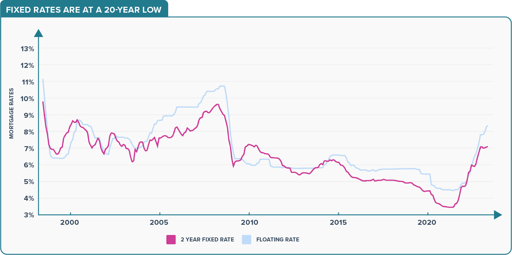 How long should I fix my mortgage for? | mortgages.co.nz